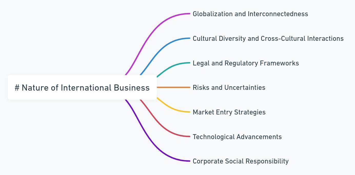 Nature and Scope of International Business - Shiksha Online