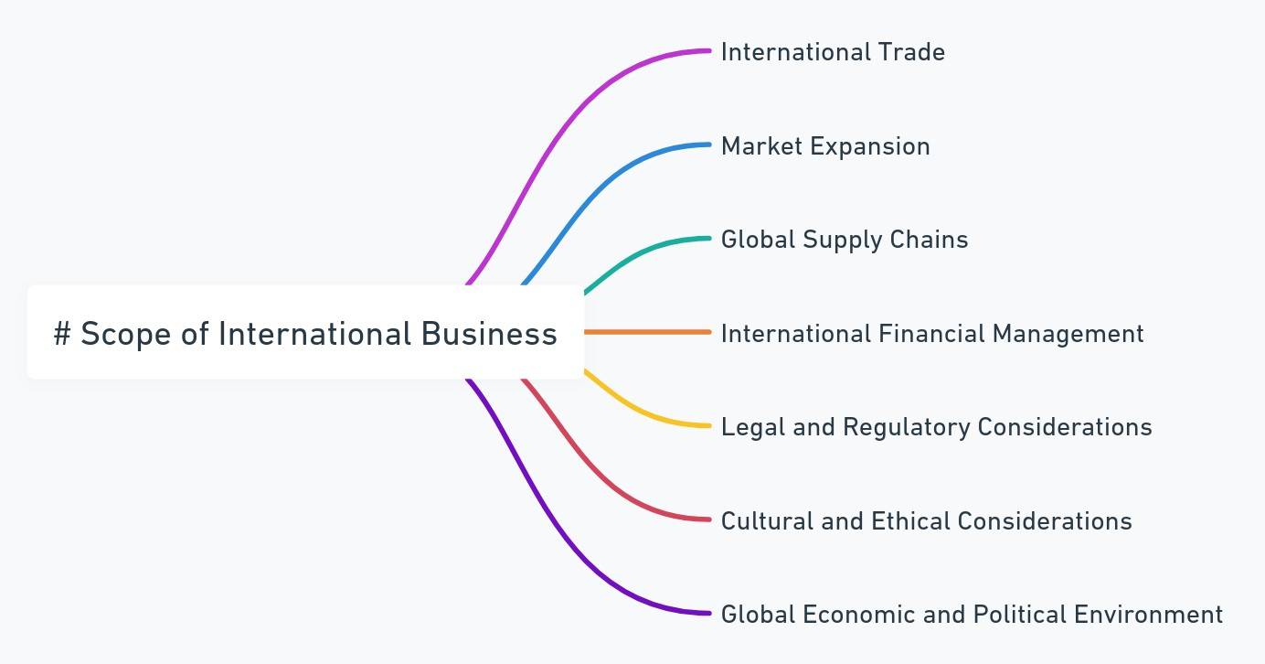 Nature and Scope of International Business - Shiksha Online