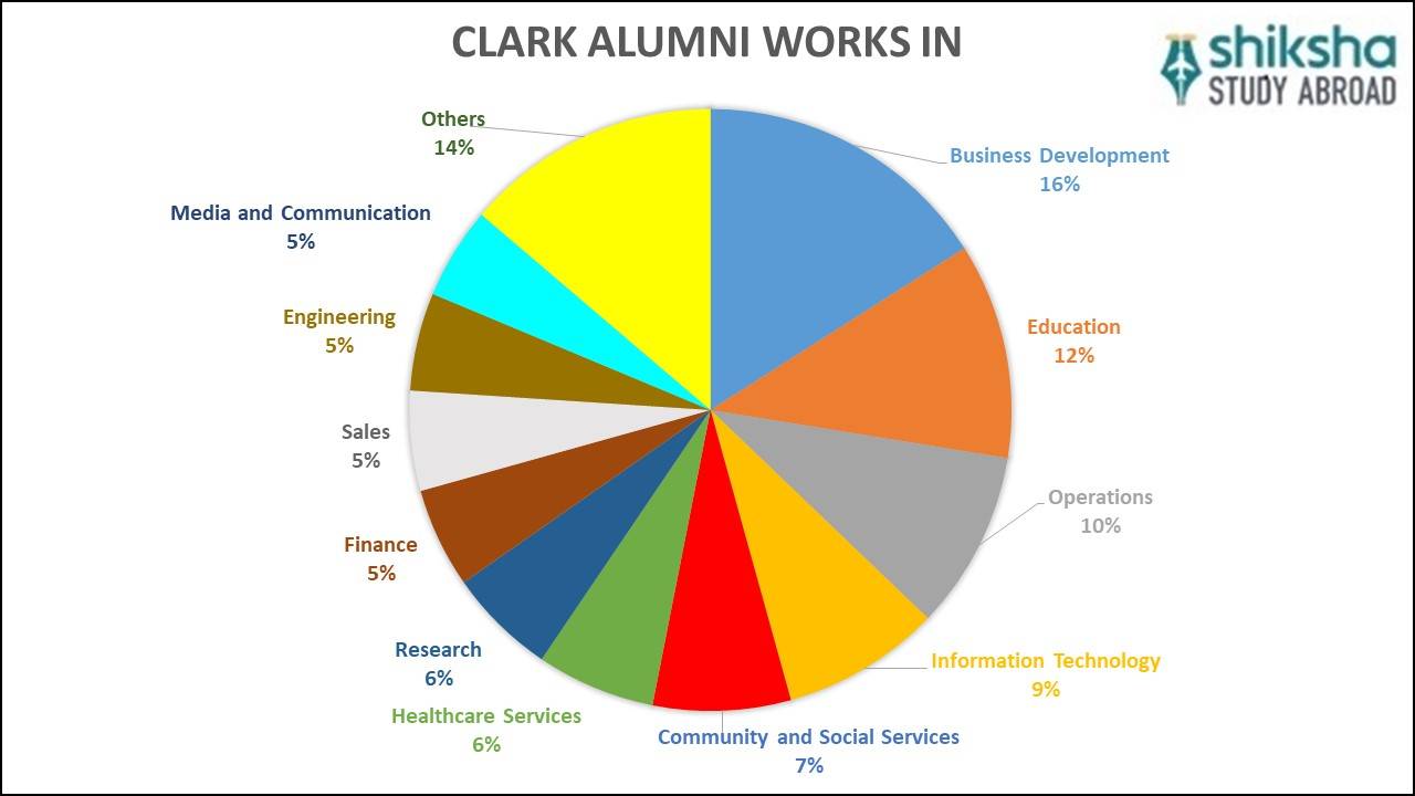 Clark University: Rankings, Courses, Fees, Reviews