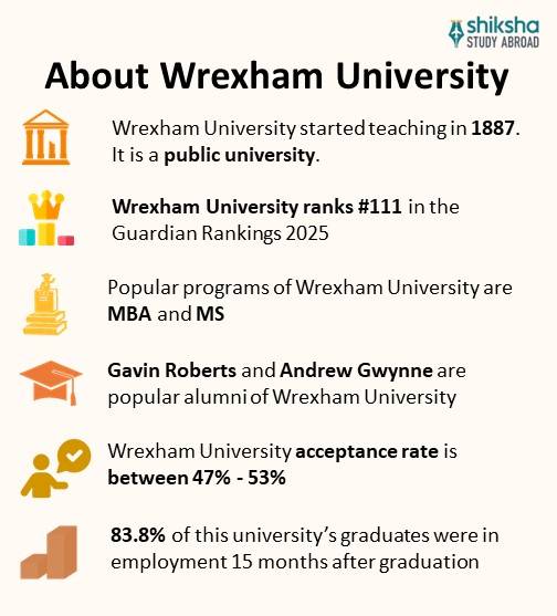 Wrexham Glyndwr University: Rankings, Courses, Fees, Reviews