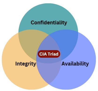 What is the CIA Triad? CIA Triad Components, CIA Triad Example, Etc.