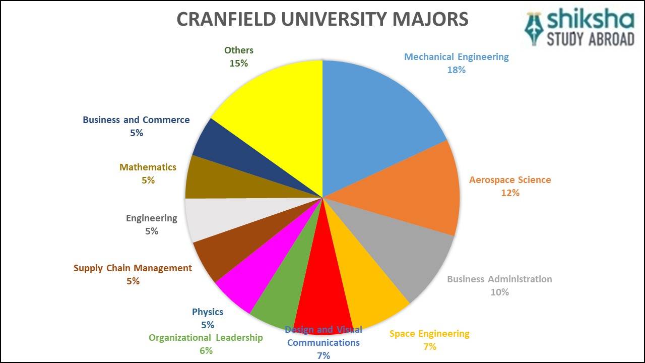 Cranfield University: Rankings, Courses, Fees, Reviews