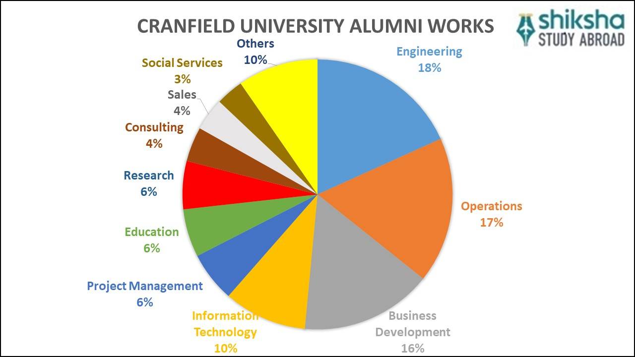 Cranfield University: Rankings, Courses, Fees, Reviews