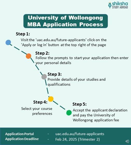 University of Wollongong - Australia Admission 2025: Application Dates ...