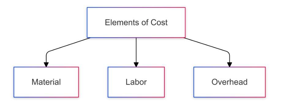 Elements of Cost in Cost Accounting - Shiksha Online