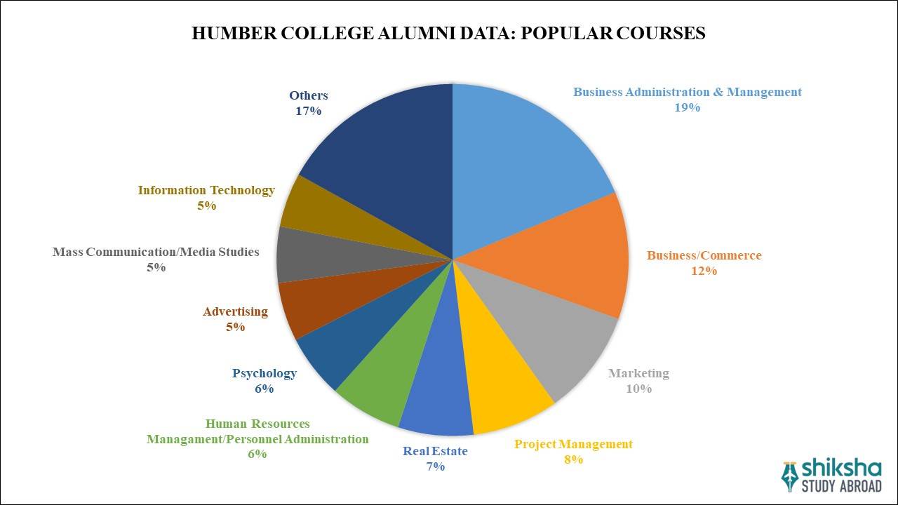 Humber College: Rankings, Courses, Fees, Reviews