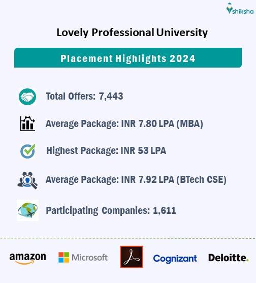 LPU Placements 2025: Highest Package INR 103 LPA, Average Package, Top ...