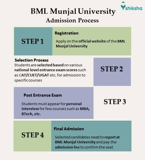 BML Munjal University Course Admissions 2025: Fees, Eligibility, Dates ...