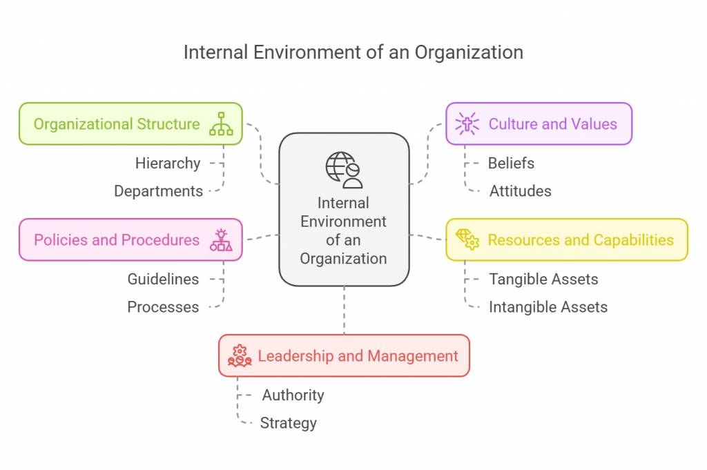 Internal Environment In Business