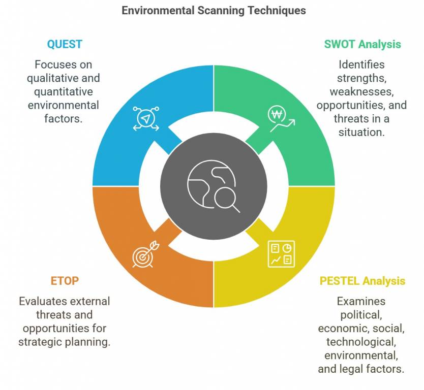 Environmental Scanning: Definition, Techniques and Process - Shiksha Online