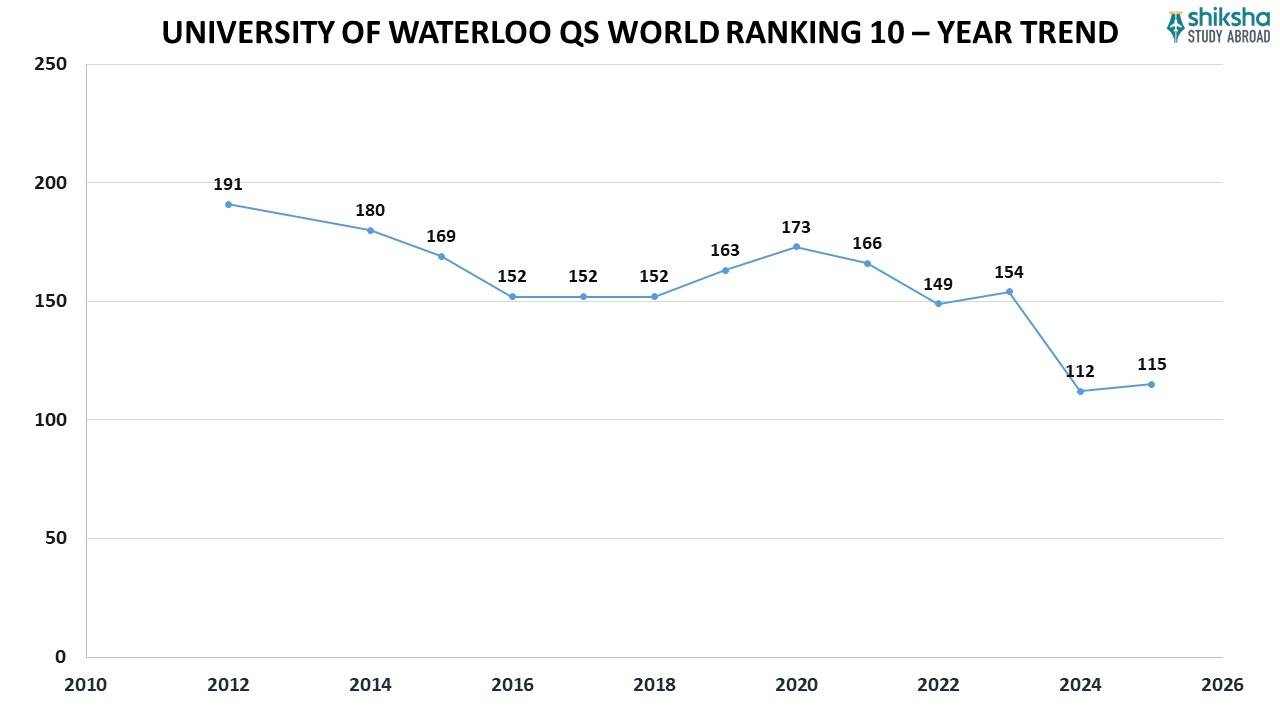 University of Waterloo Rankings 2026: Latest World and National Rankings