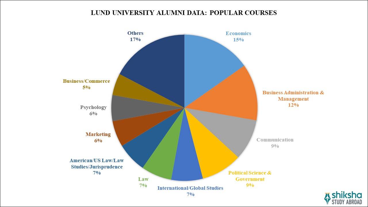 Lund University: Rankings, Courses, Fees