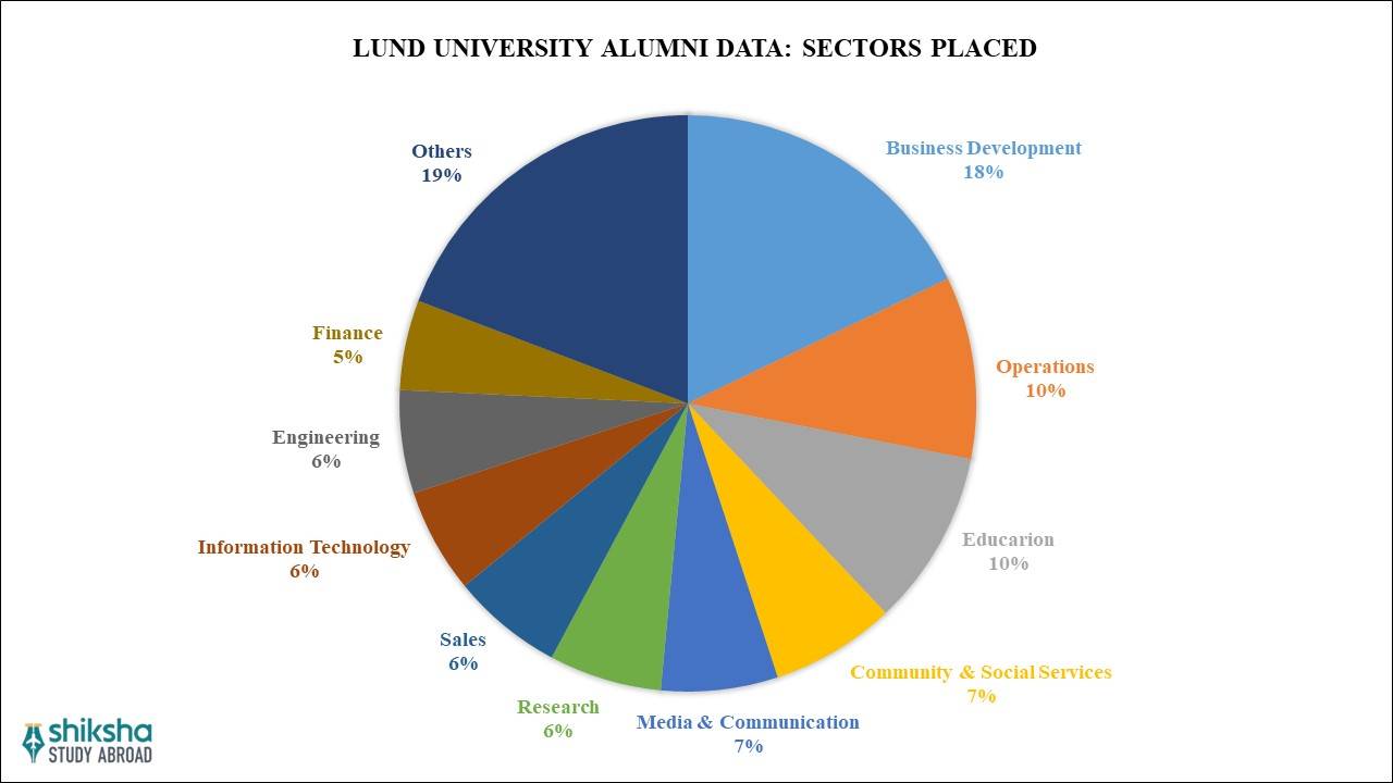 Lund University: Rankings, Courses, Fees