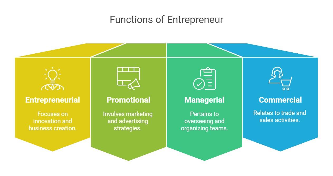 What are Functions of Entrepreneur? - Shiksha Online