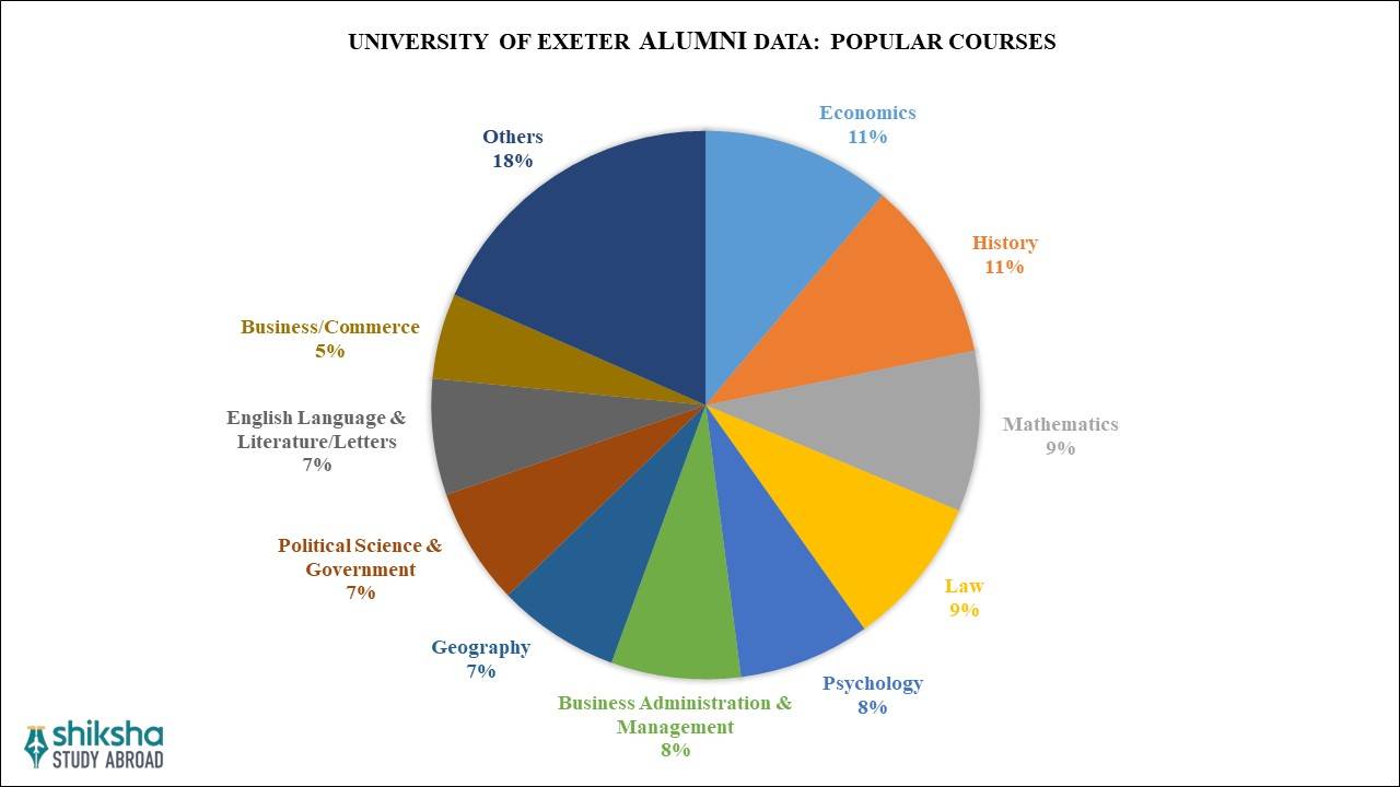 University of Exeter: Rankings, Courses, Fees, Reviews