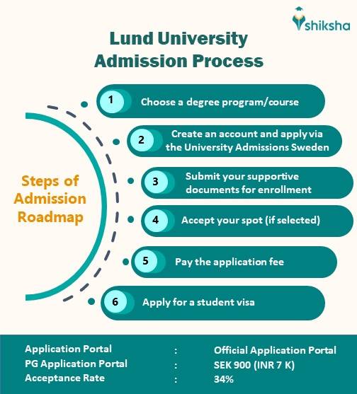 Lund University: Rankings, Courses, Fees