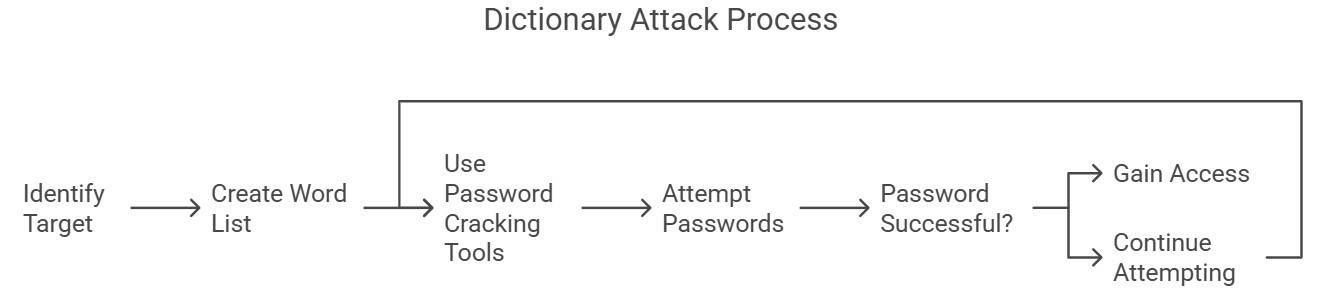 What is a Dictionary Attack?