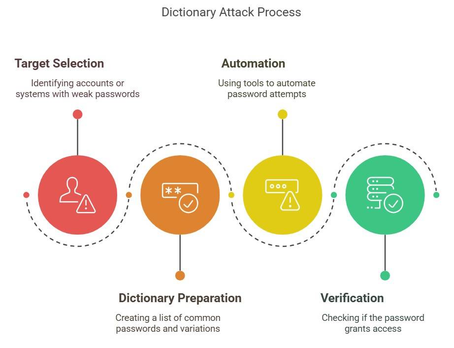 What is a Dictionary Attack?