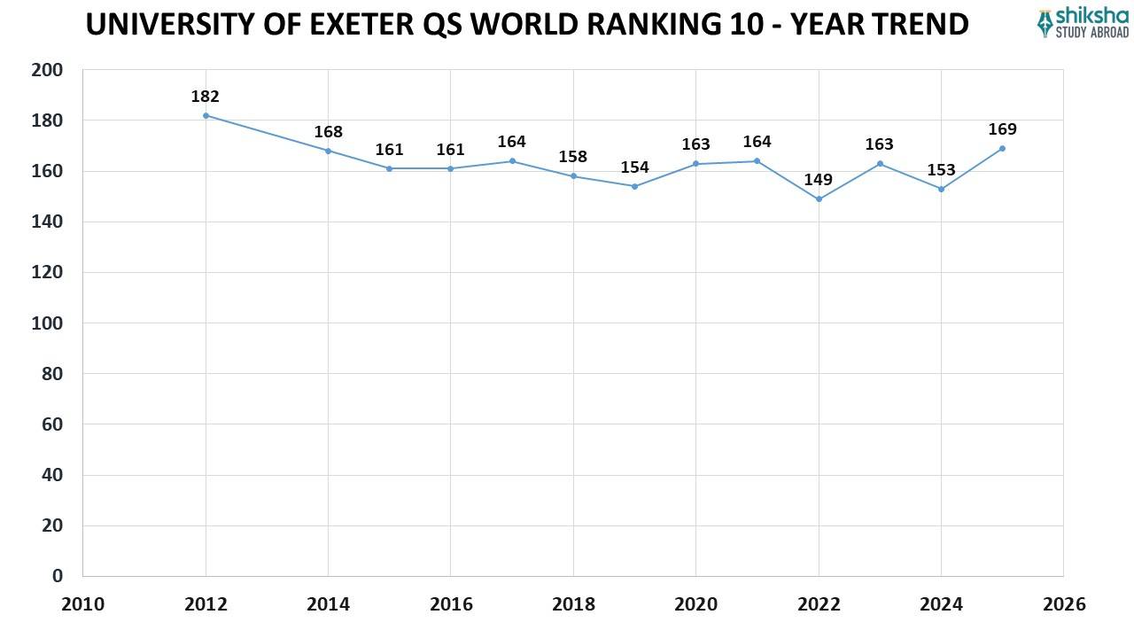 University of Exeter Rankings 2026: Latest World University Rankings