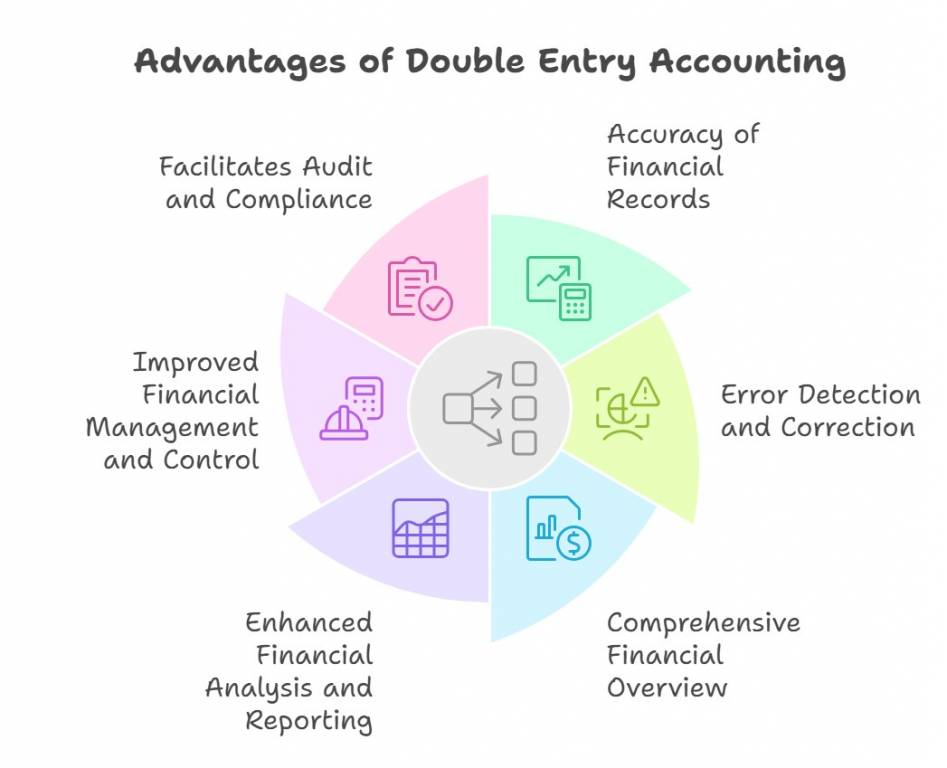Double Entry System: Meaning and Examples