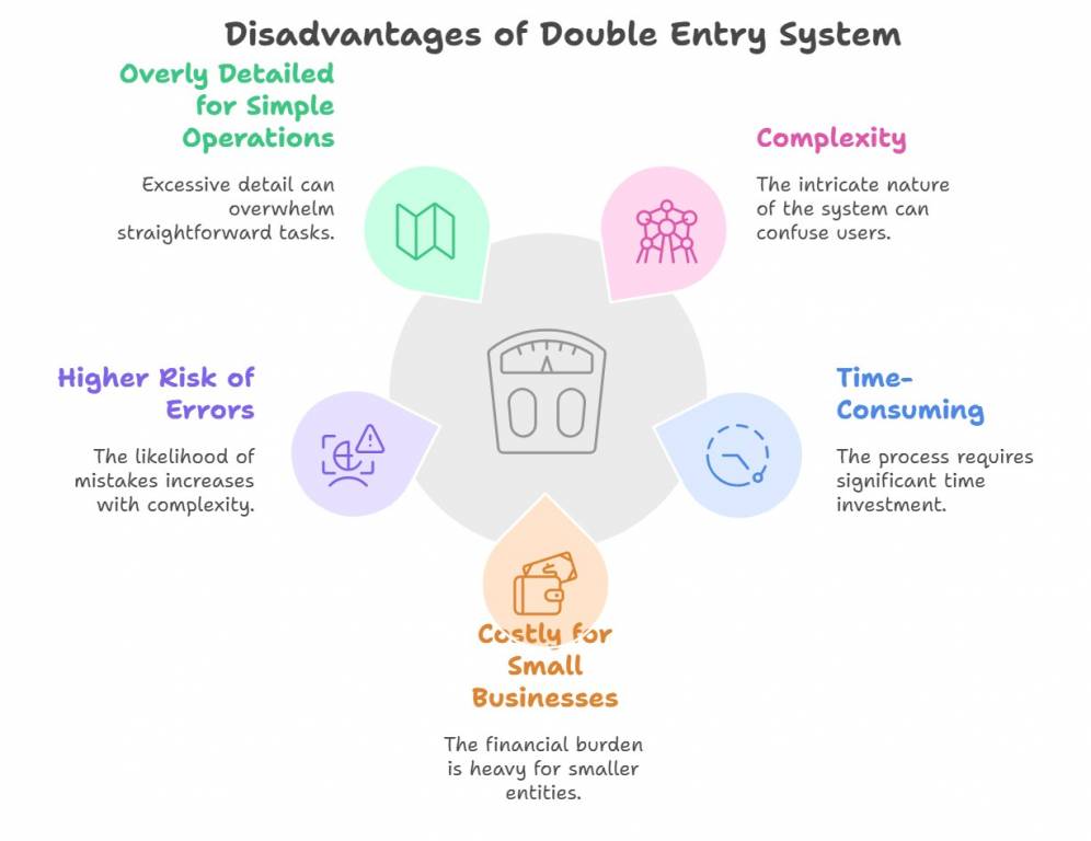 Double Entry System: Meaning and Examples