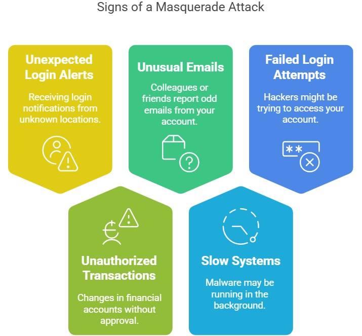 What is a Masquerade Attack?