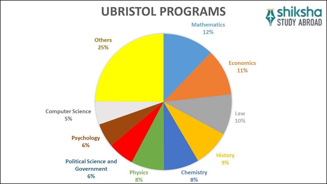 University of Bristol: Rankings, Courses, Fees, Reviews