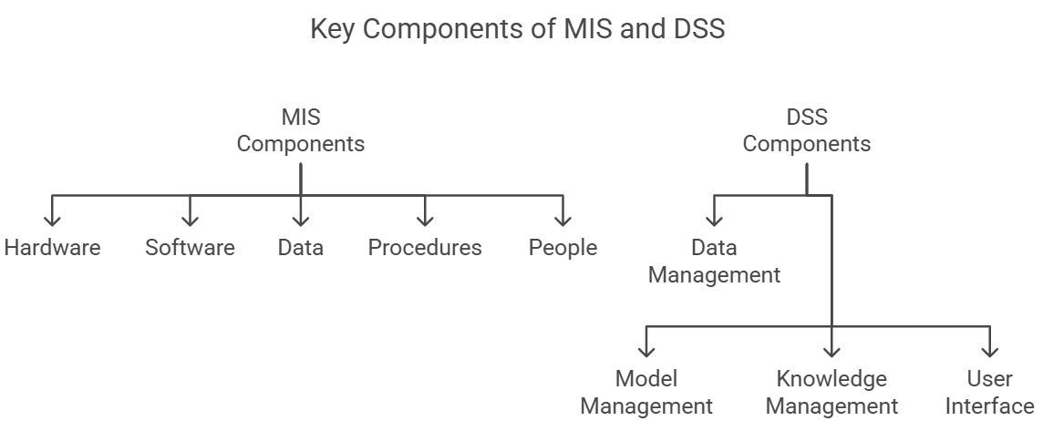 Difference Between MIS and DSS