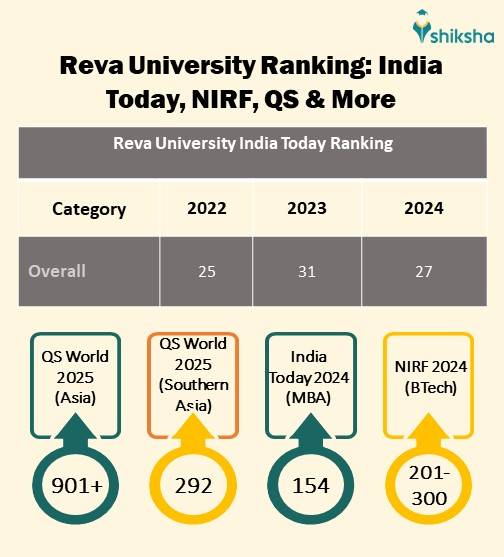 Reva University: Courses, Fees, Admission 2025, Placements, Ranking