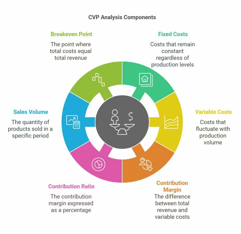 Cost Volume Profit Analysis: Components and Benefits - Shiksha Online