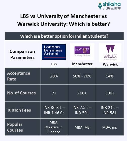 London Business School: Rankings, Courses, Fees