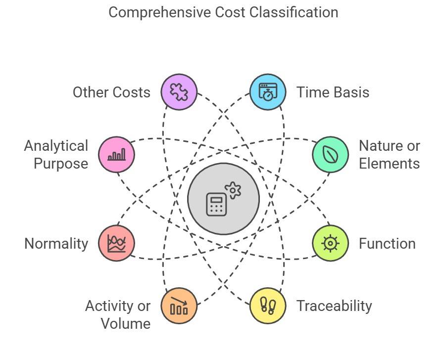 Classification of Costs: A Complete Guide - Shiksha Online