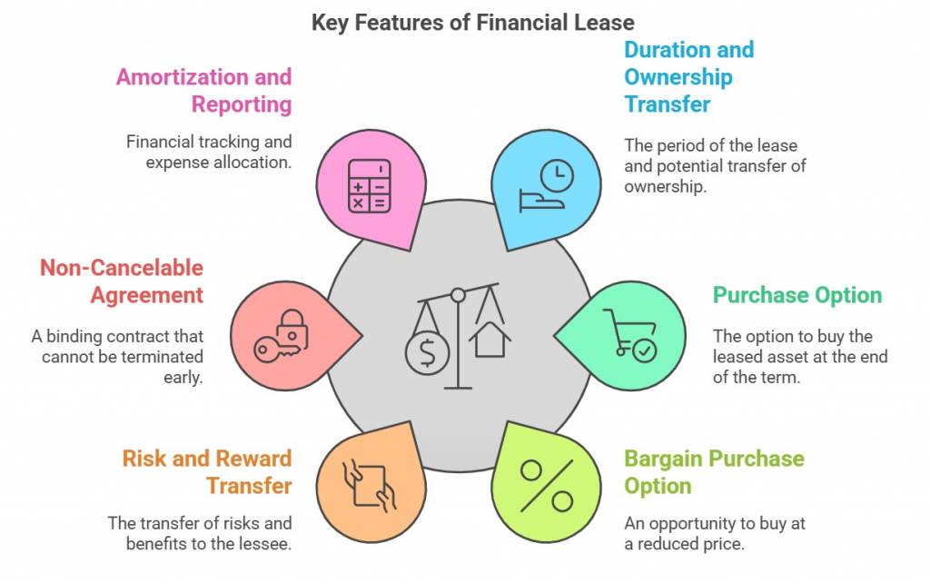 Financial Lease: Meaning, Features and Advantages - Shiksha Online