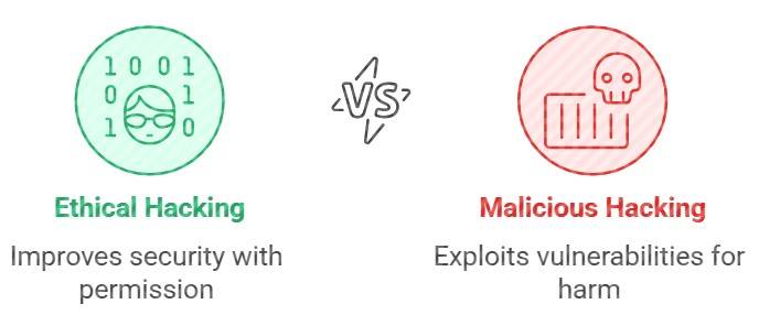 What is Ethical Hacking - Eligibility, Courses, Fees, Syllabus, Job Profile