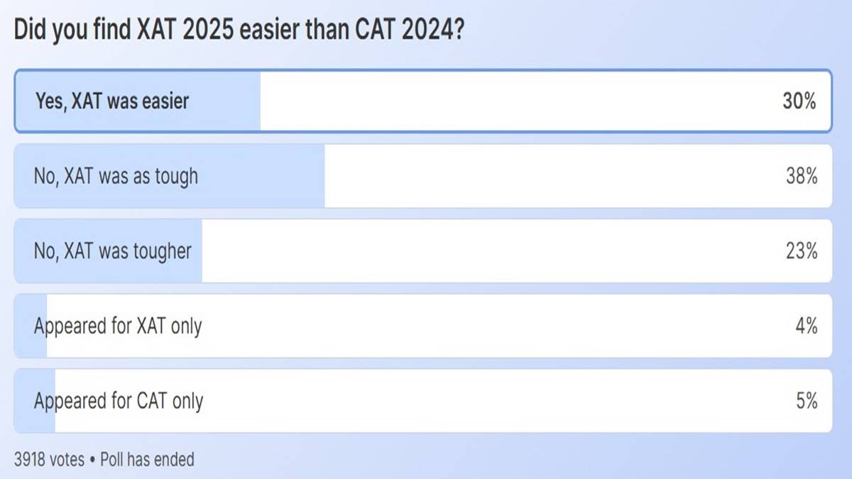 XAT 2025 Exam Analysis & Review (Available): Get detailed Paper ...