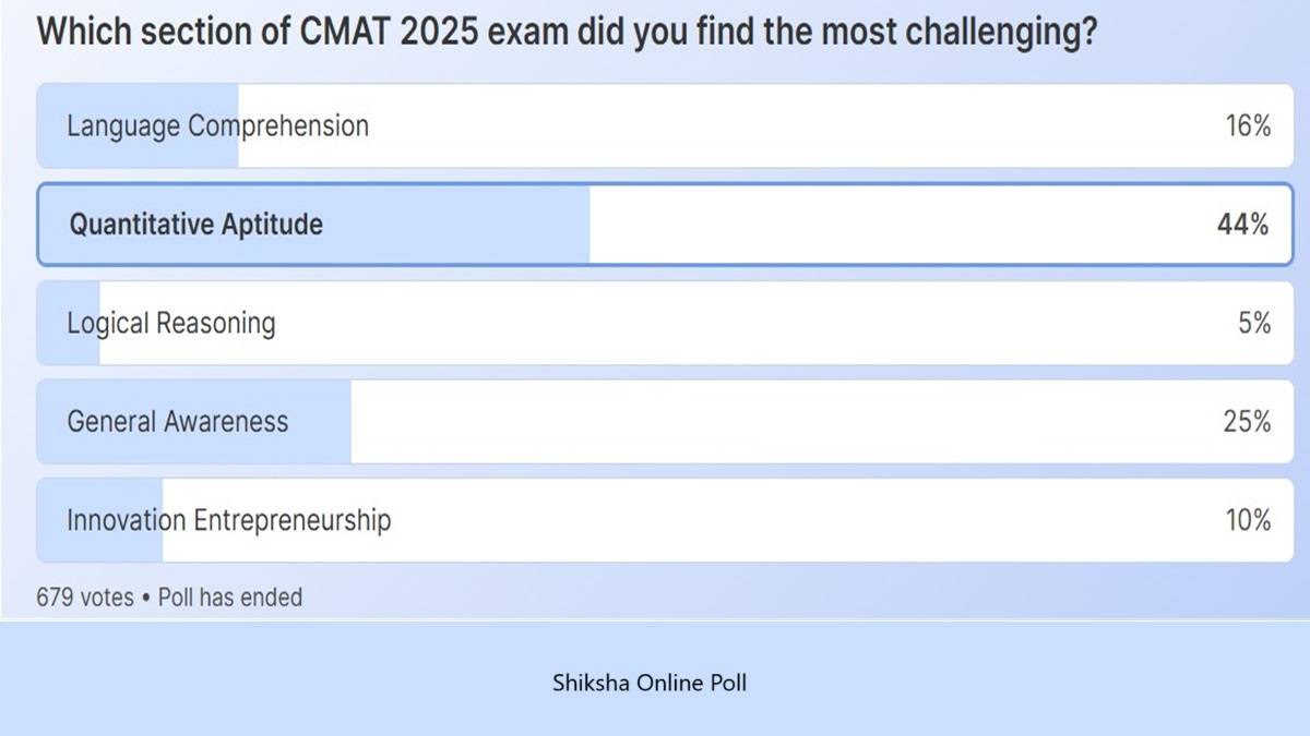 CMAT 2025 Analysis (Shift 1 & 2 Available): Check Difficulty Level of ...
