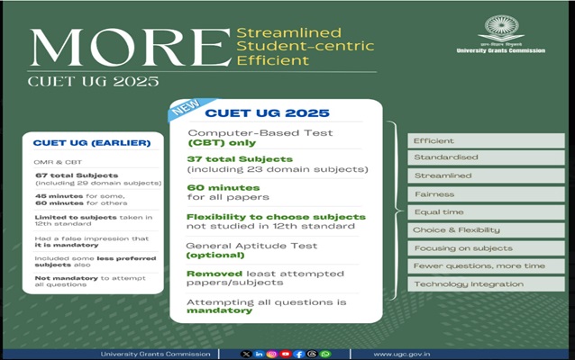 CUET UG 2025 Registration Live Updates: Check Required Documents ...