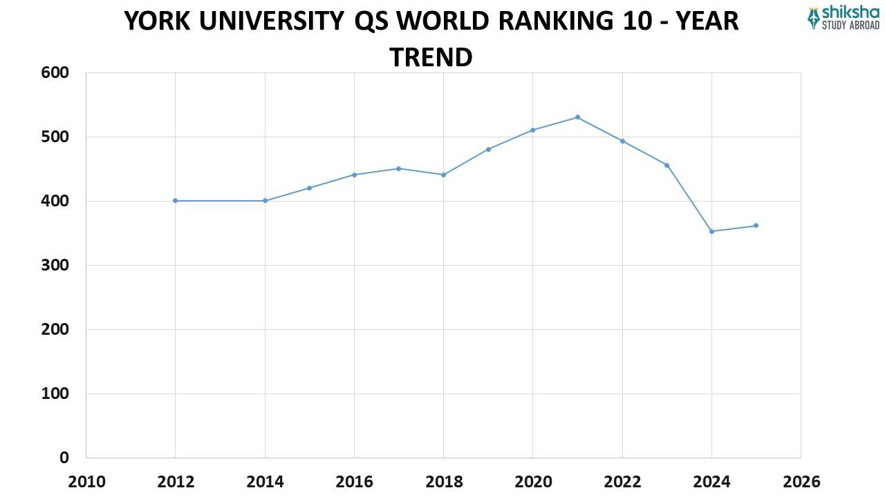 York University Rankings - Latest World & National University Rankings