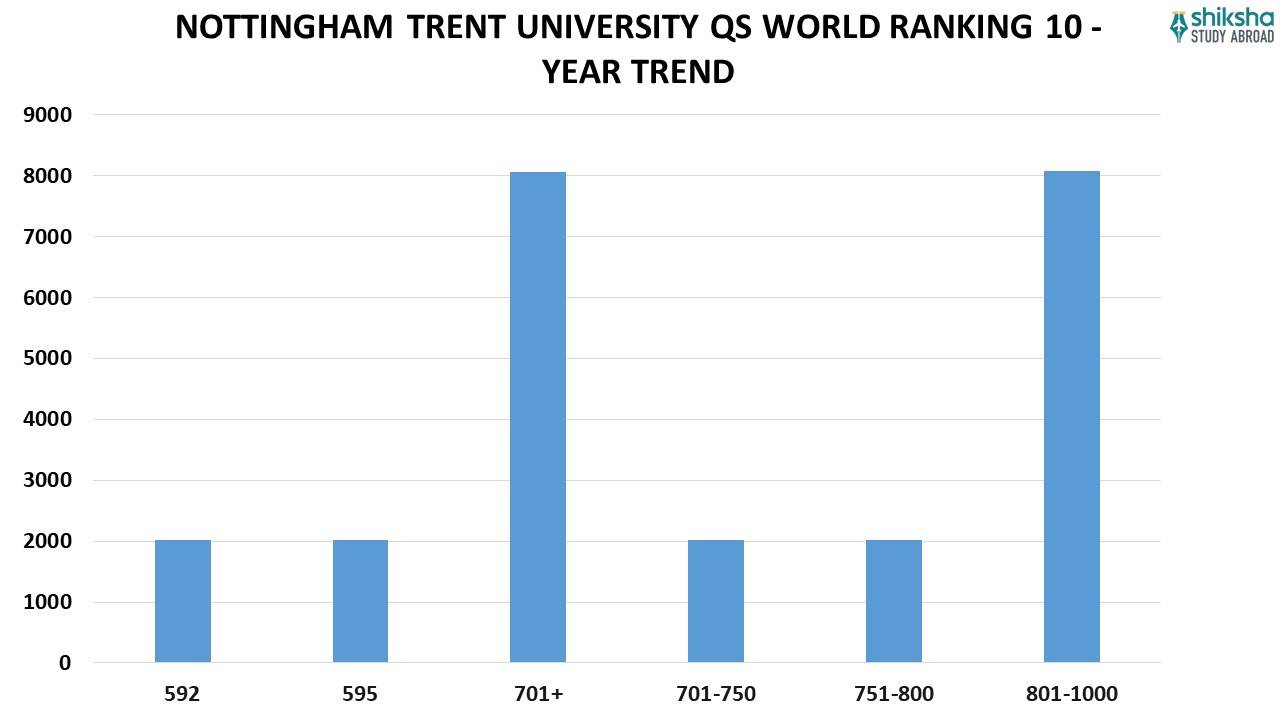 Nottingham Trent University Rankings - Latest World & National ...