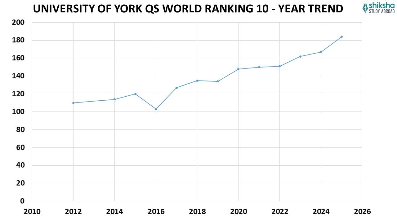 University of York Ranking - Latest World & National University Rankings