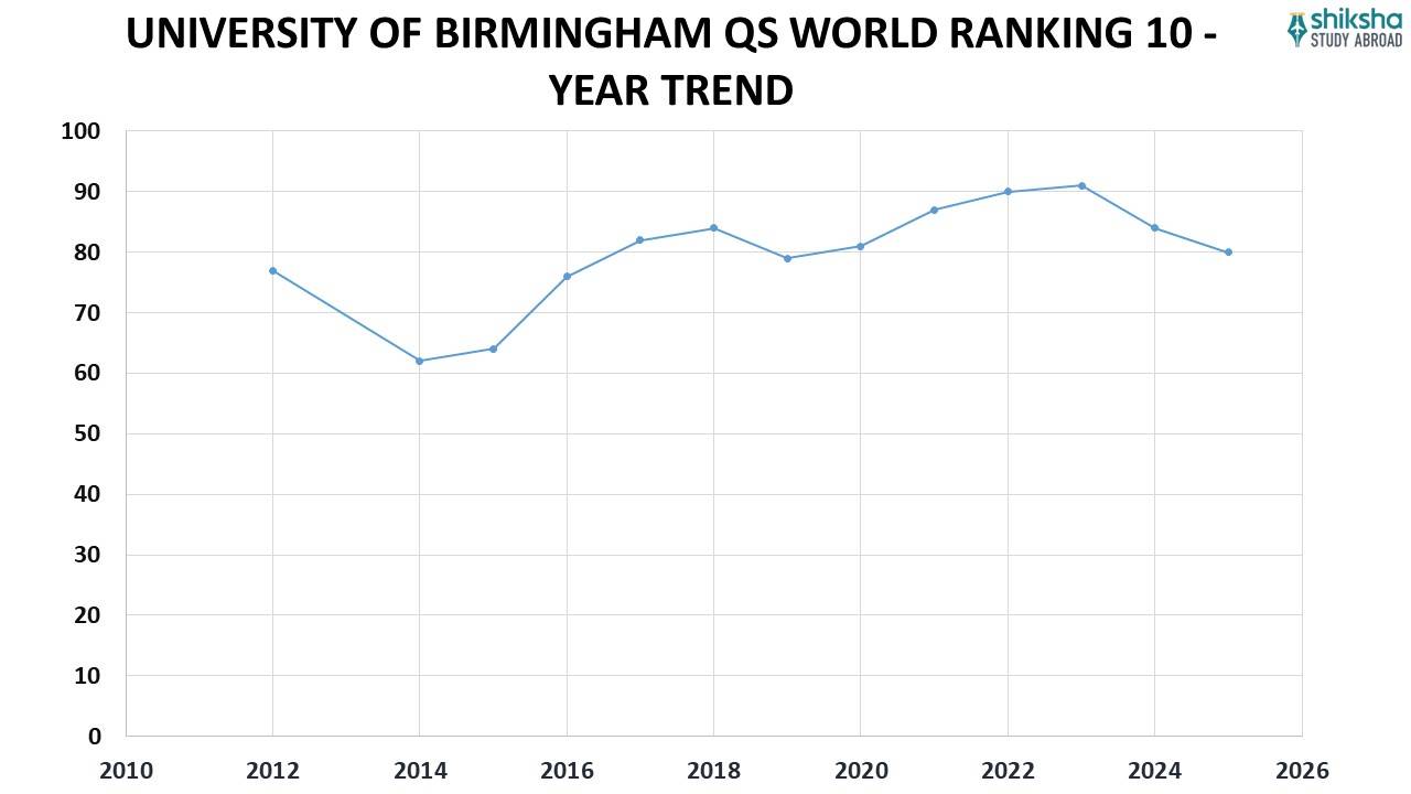 University of Birmingham Rankings - Latest World & National University ...