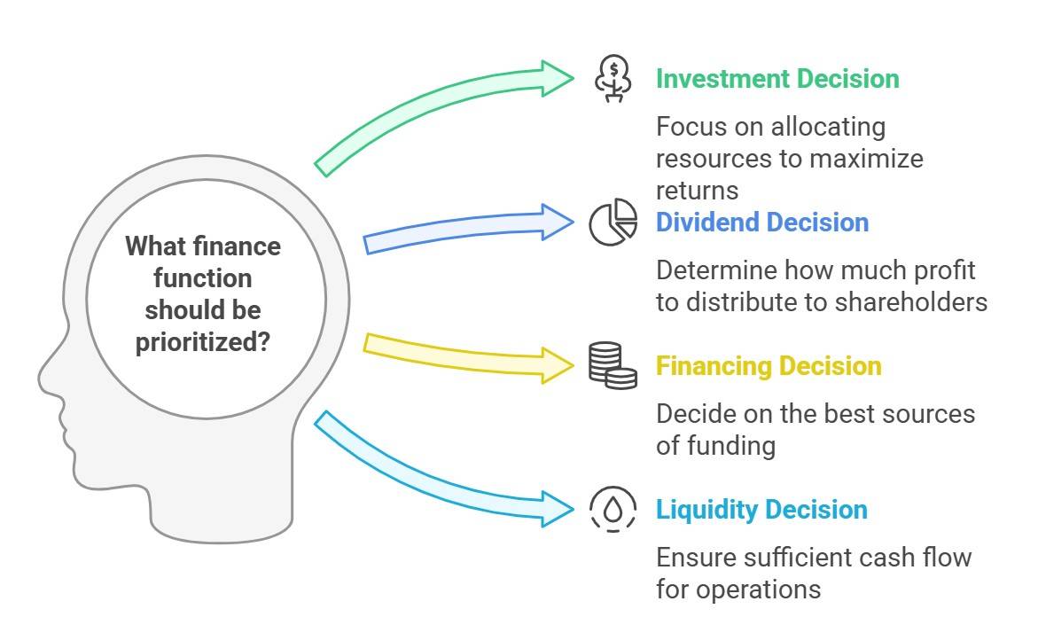 Understanding Finance Functions - Shiksha Online