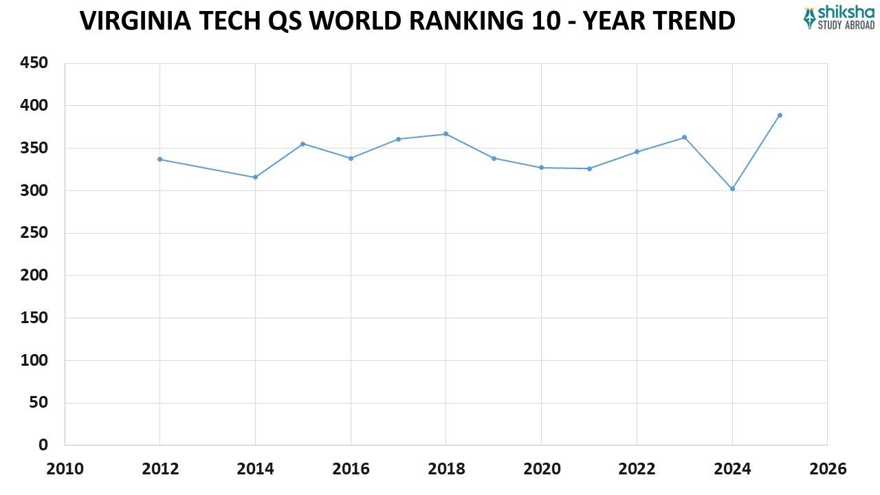 Virginia Tech Rankings 2026: Latest World University Rankings