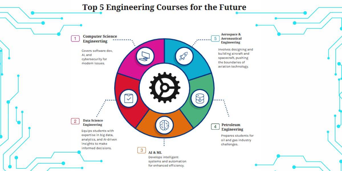 List of 5 Best Engineering Courses for Future with High Salary
