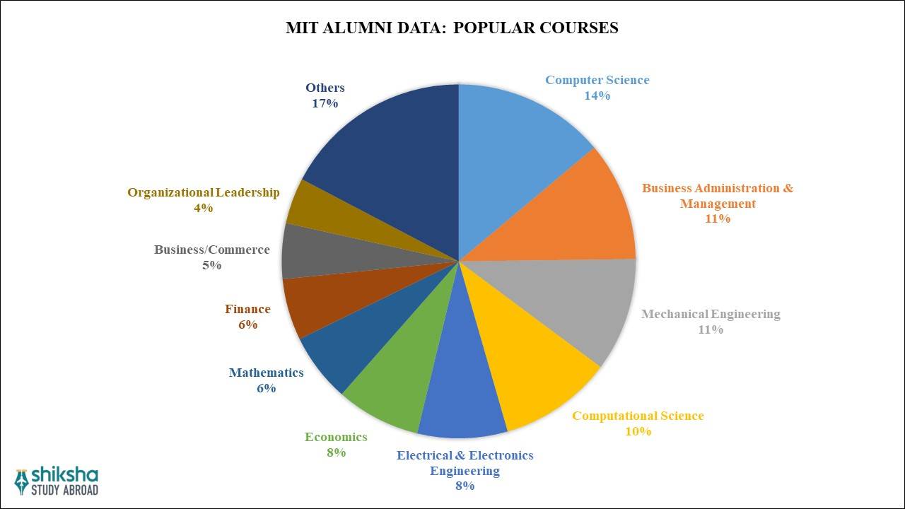 Massachusetts Institute of Technology (MIT) : Rankings, Fees, Courses ...