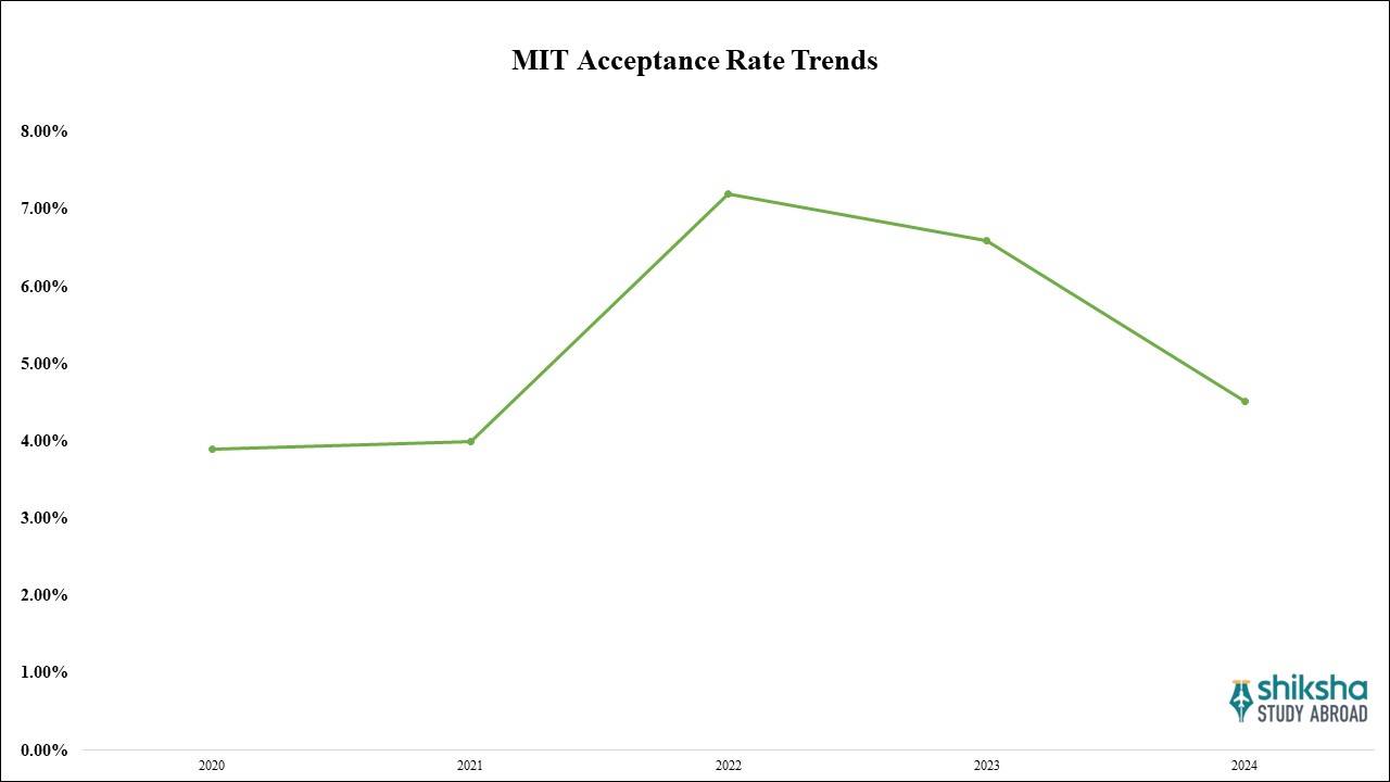 Massachusetts Institute of Technology (MIT) : Rankings, Fees & Courses