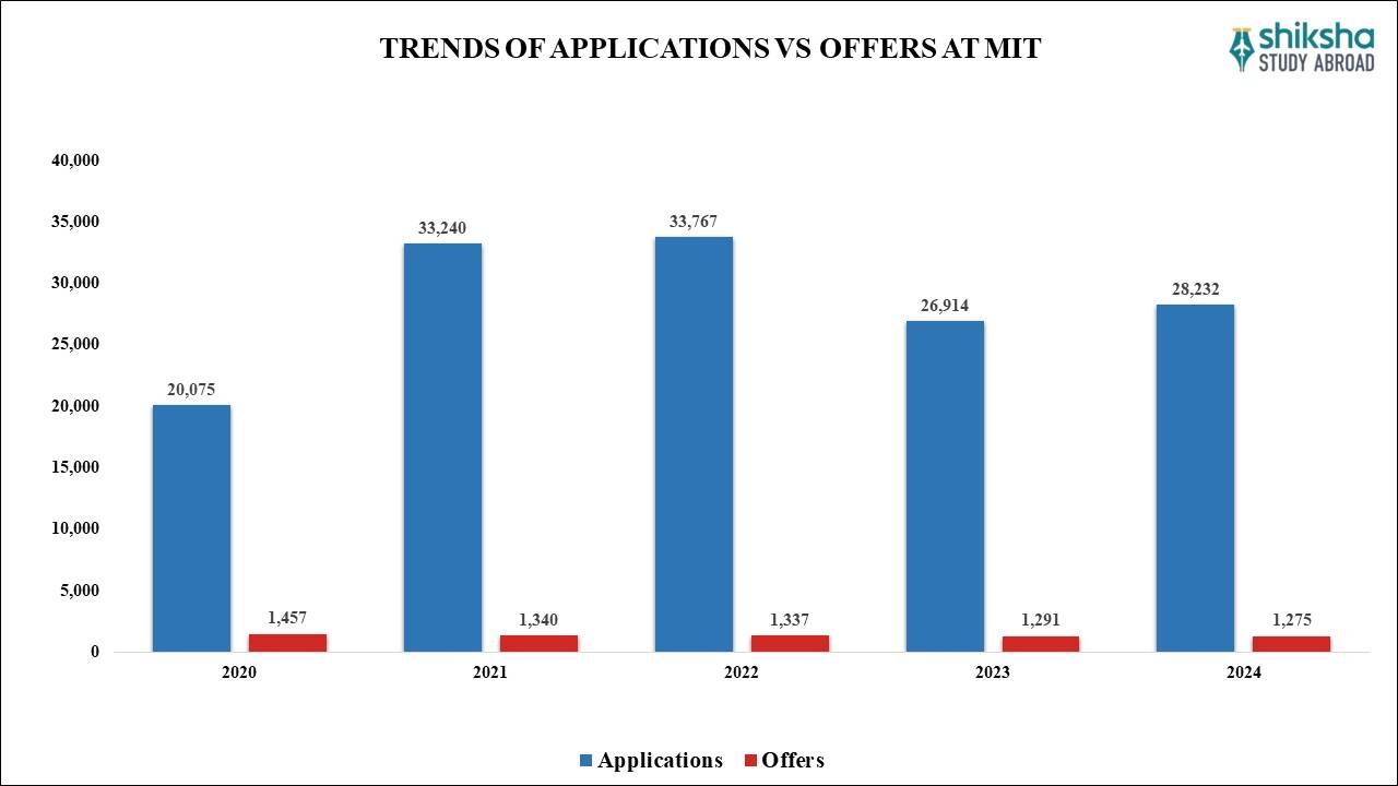 Massachusetts Institute of Technology (MIT) : Rankings, Fees & Courses