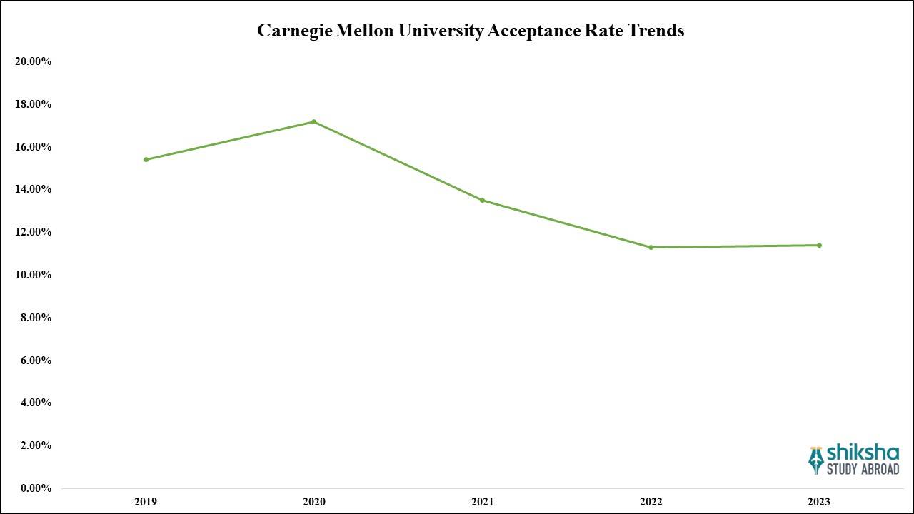 Carnegie Mellon University (CMU): Rankings, Fees & Courses