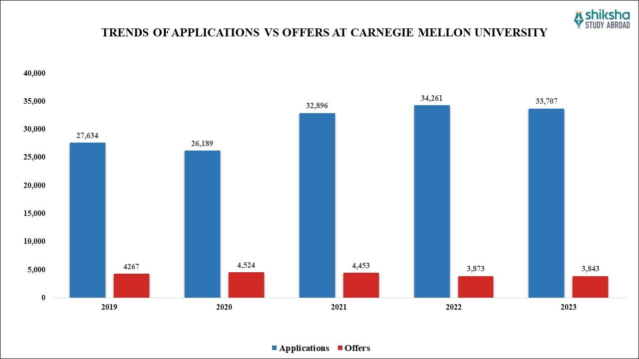 Carnegie Mellon University (CMU): Rankings, Fees & Courses