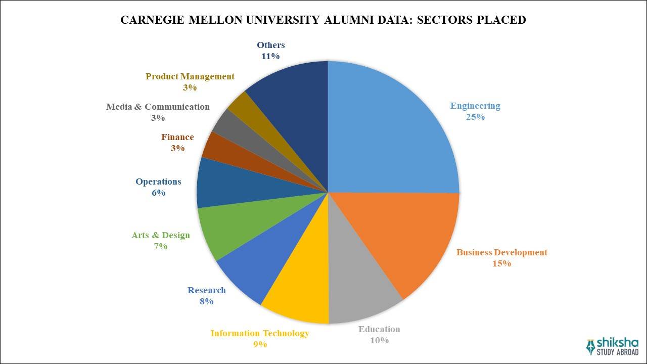 Carnegie Mellon University (CMU): Rankings, Fees & Courses